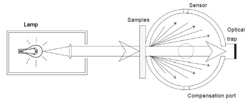 High Accuracy Haze Meter Plastics Haze and Transmission Test Machine