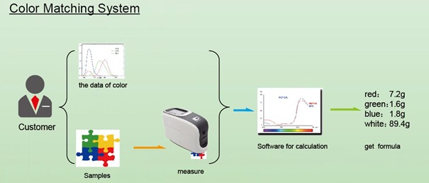Computer Color Matching Software Introduction- CHNSpec Tech