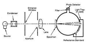 Why do CHNSpec Haze Meter Meet ASTM D1003 and ISO 13468/14782 Standard?