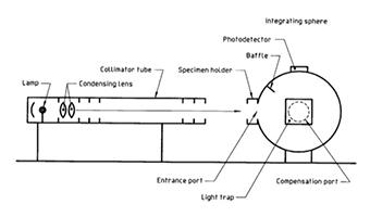 Why do CHNSpec Haze Meter Meet ASTM D1003 and ISO 13468/14782 Standard?
