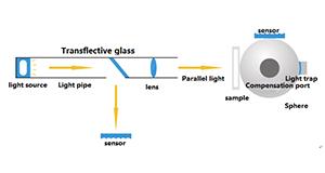 Why do CHNSpec Haze Meter Meet ASTM D1003 and ISO 13468/14782 Standard?