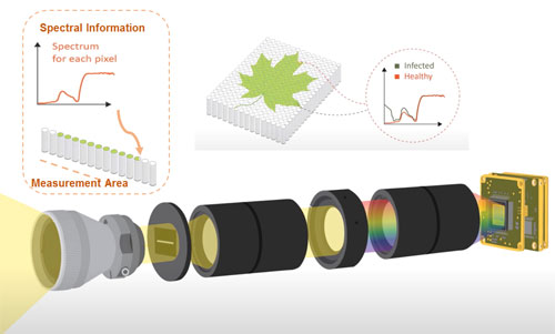 Hyperspectral Imaging Camera With 400 - 1000nm Wavelength