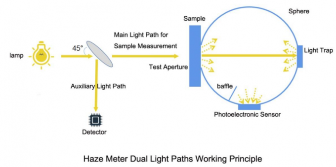 21mm Aperture ASTM D1003 Haze Meter For Plastic Glass Transparency DH-12