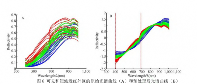 Detection of Walnut Kernel Quality Based On Hyperspectral Imaging