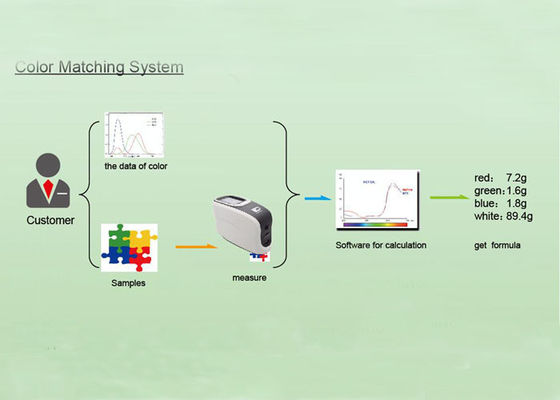 Printing Ink Color Matching Software With Spectrophotometer For Color ...